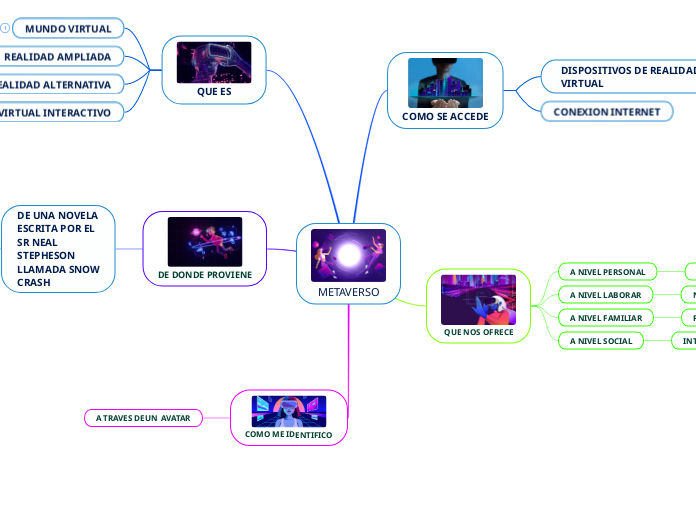 METAVERSO - Mind Map